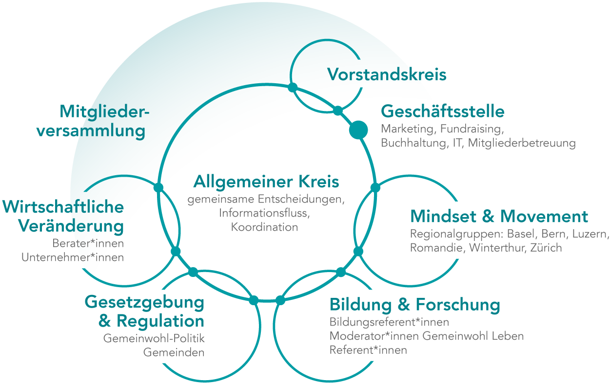 Mitbestimmung in der Organisation sicherstellen